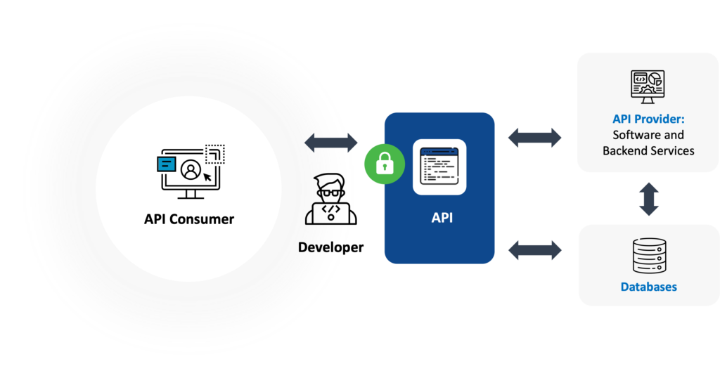 WTH Are APIs? The Simple Guide to APIs | Marketron