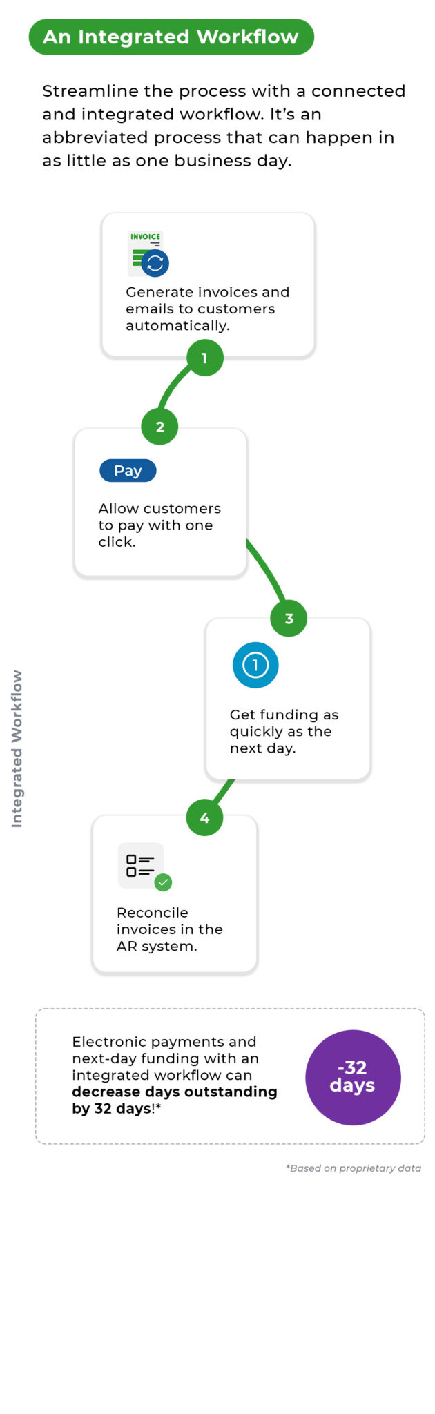 Integrated vs. Non-Integrated Payment Workflows | Marketron